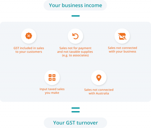 Registering for GST | Small Business Resources | Reckon AU