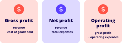 What Is Profit? (Definition) | Accounting Terms | Reckon AU