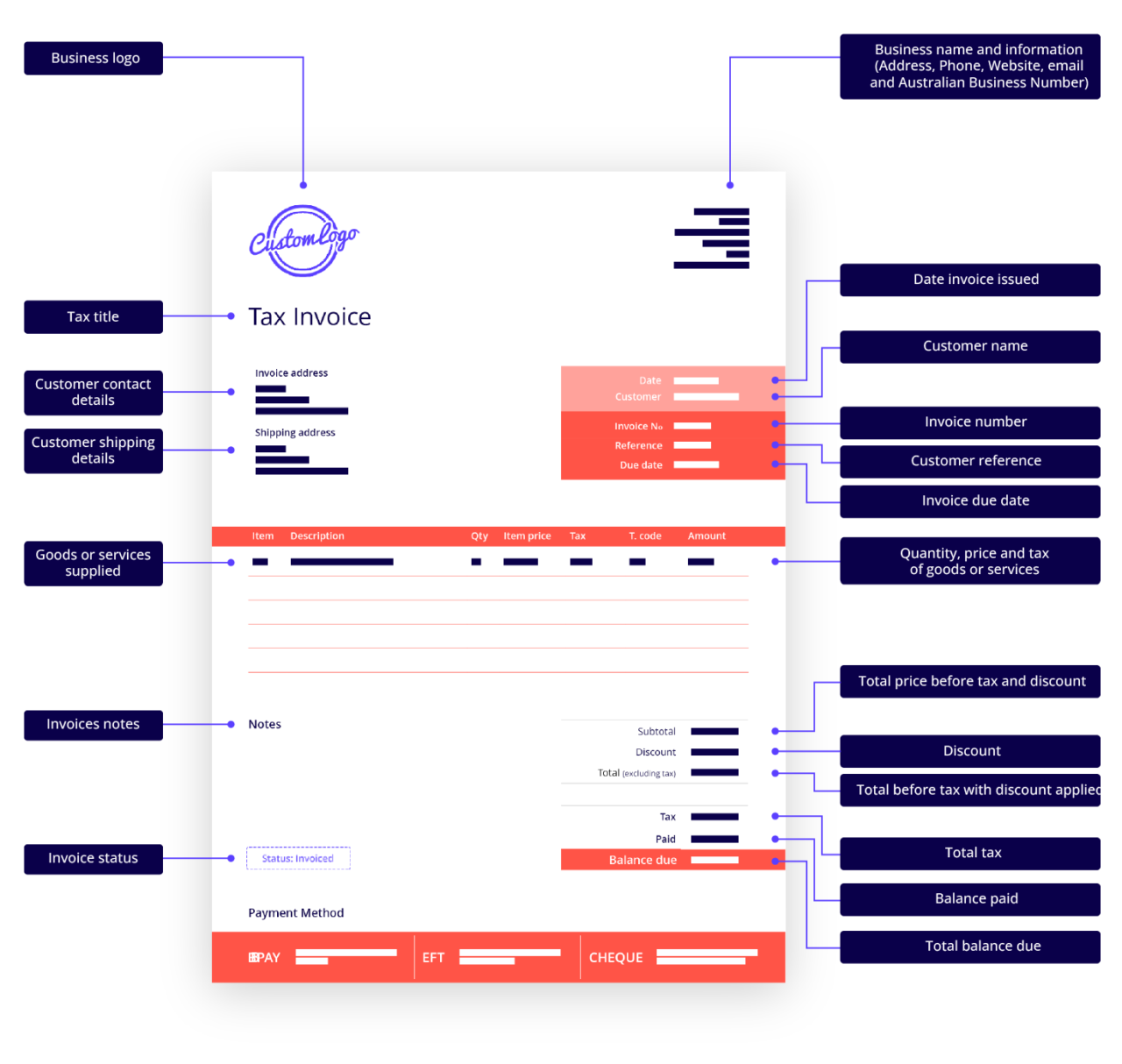 Invoice requirements in Australia: What Small Businesses Should Know