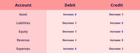 What is debit? | Definition & Example