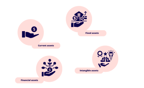 What are Assets? | Definition and Examples | Reckon AU