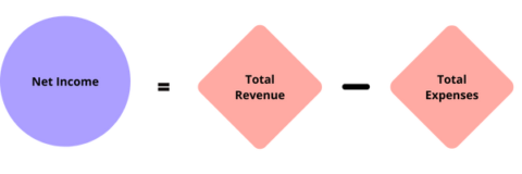 What is Net Income? | Definition| Reckon AU