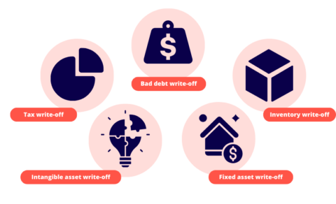 Write Off (Definition) In Accounting | Definition | Reckon AU