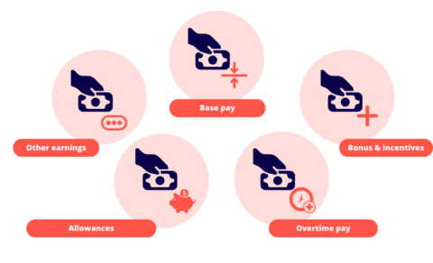 What is Gross Pay? Definition And Example For Small Business