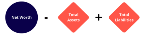 What is Net Worth? Definition And Example For Small Business