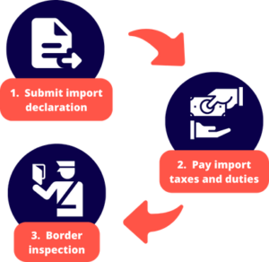 Understanding Import Tax In Australia | Small Business Resources
