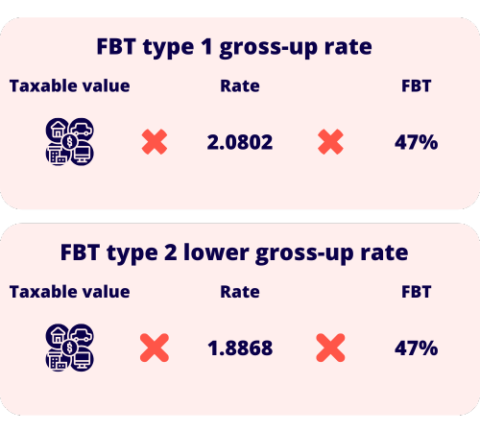 Fringe Benefits Tax (FBT) Guide for Businesses in Australia