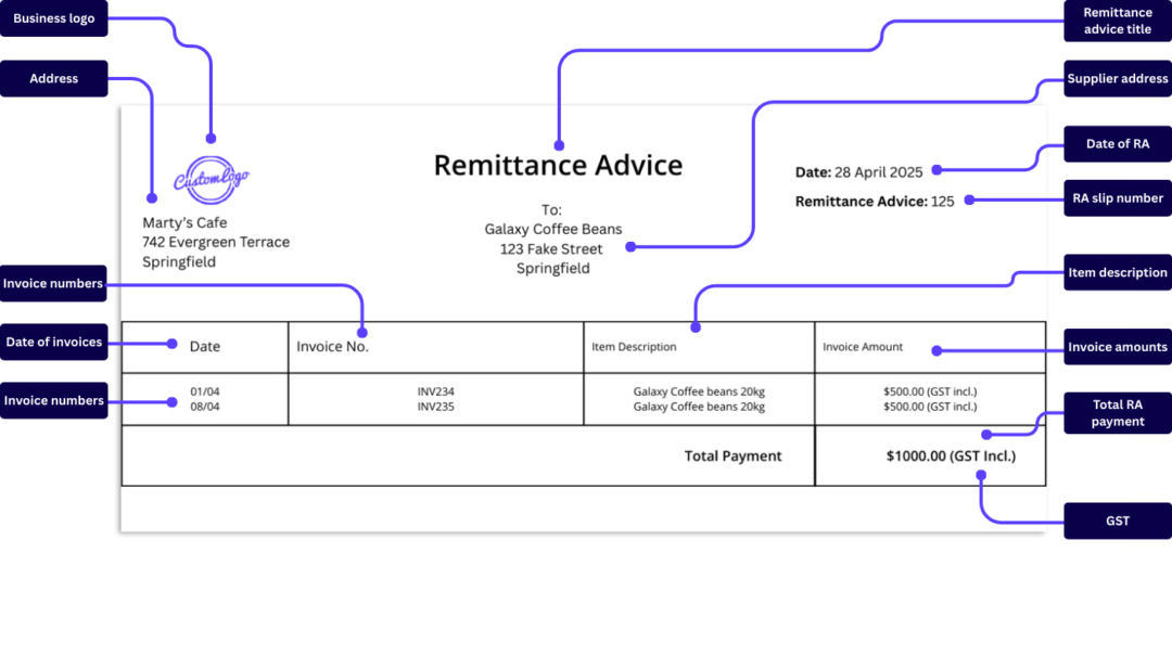 What Is Remittance Advice And Why Is It Important? | Reckon AU