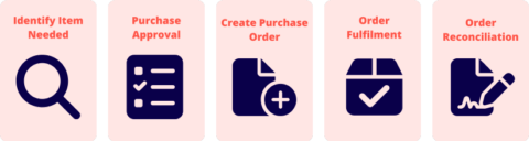 What is a Purchase Order? and Why POs are Important? | Reckon