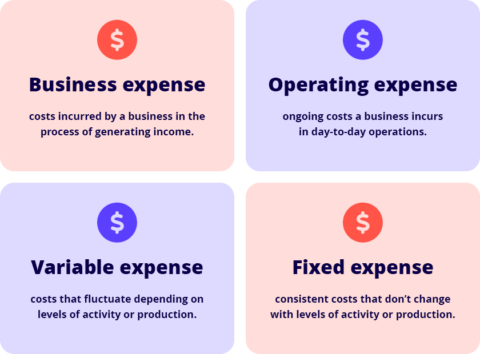 What is an expense? | Accounting Terms | Reckon NZ